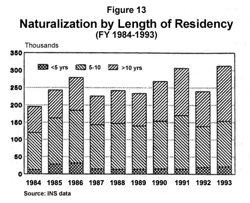 Immigration-Related Statistics, 1995