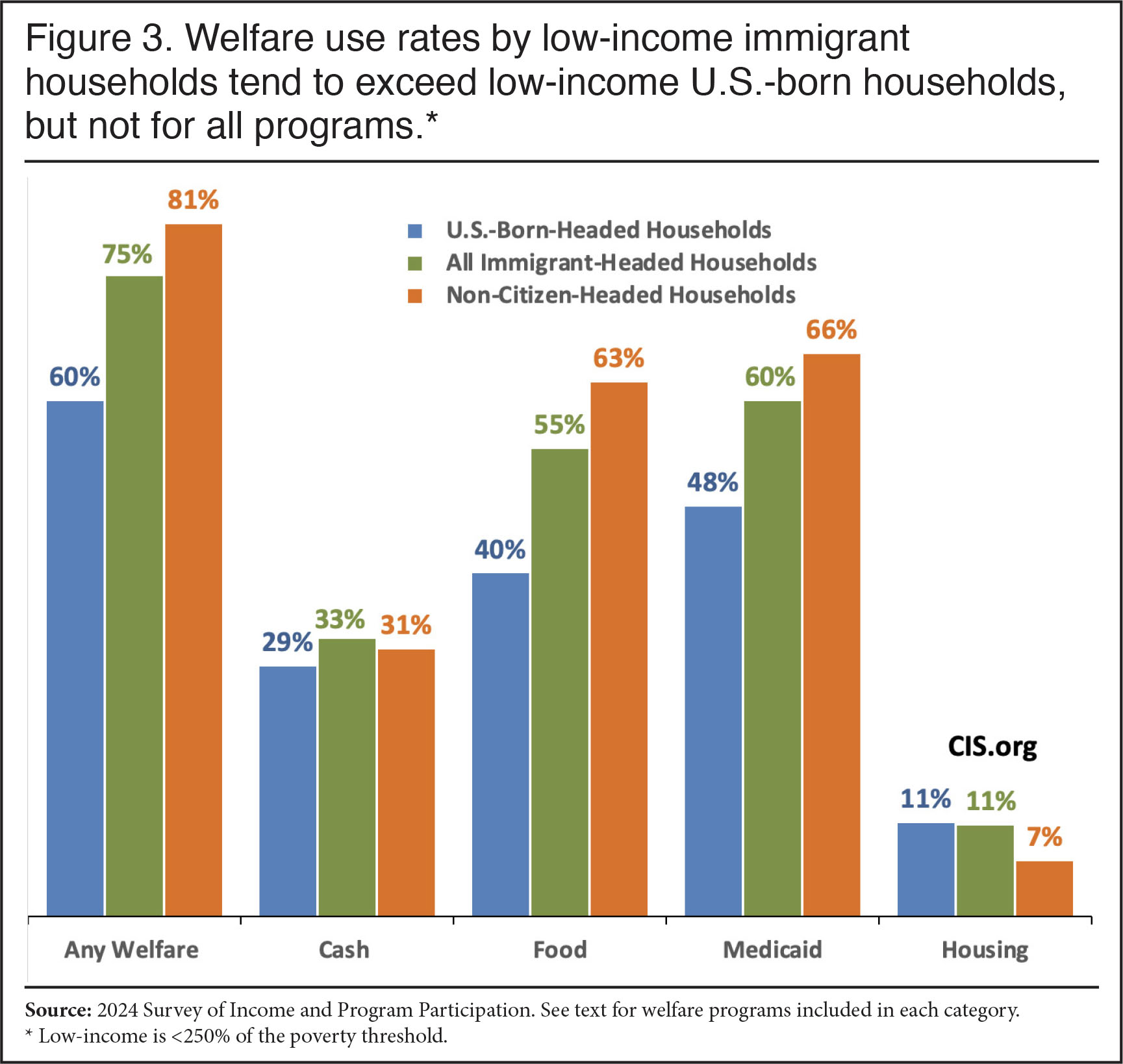 Welfare Use by Immigrants and the U.S.-Born, 2024