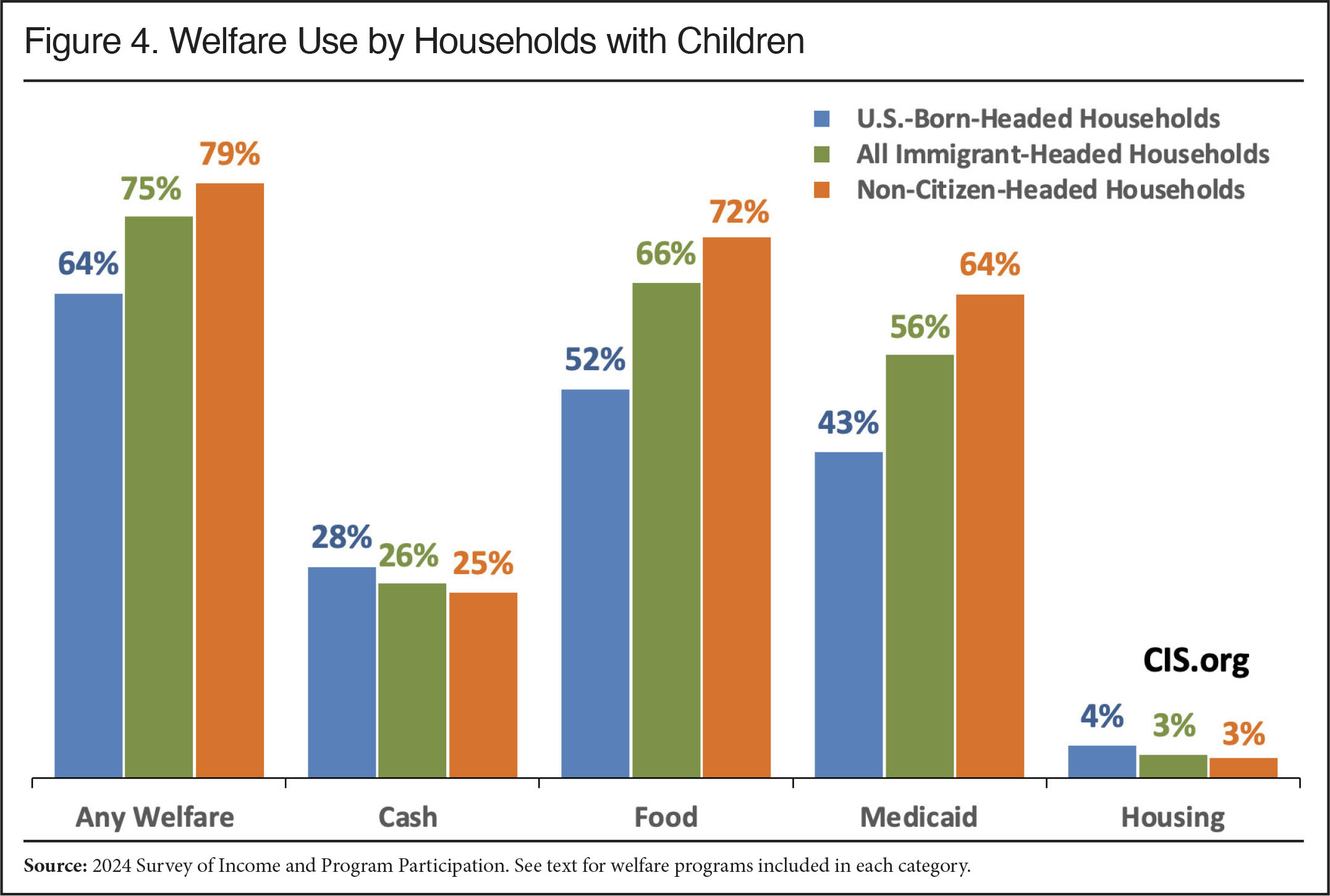 Welfare Use by Immigrants and the U.S.-Born, 2024