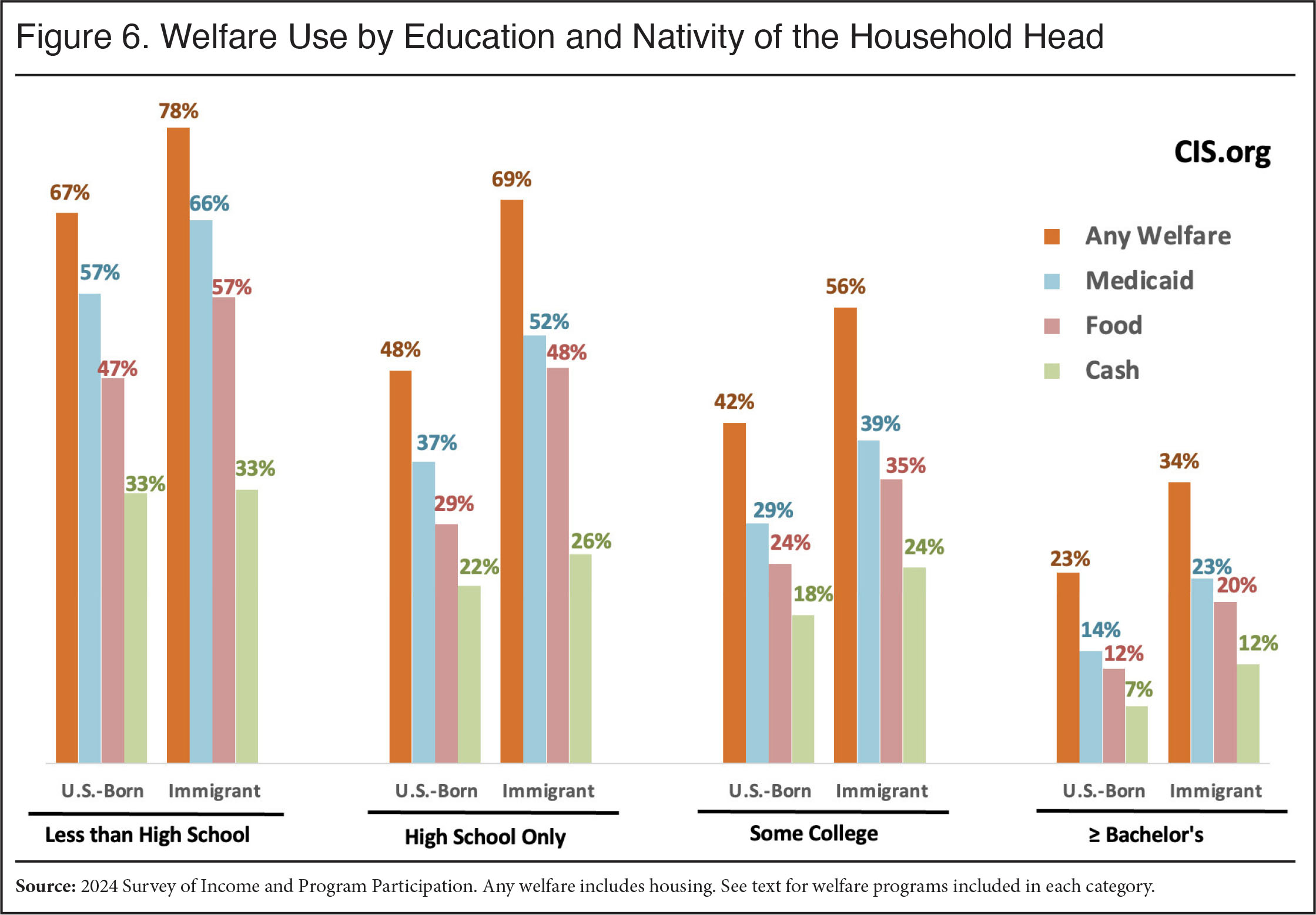 Welfare Use by Immigrants and the U.S.-Born, 2024