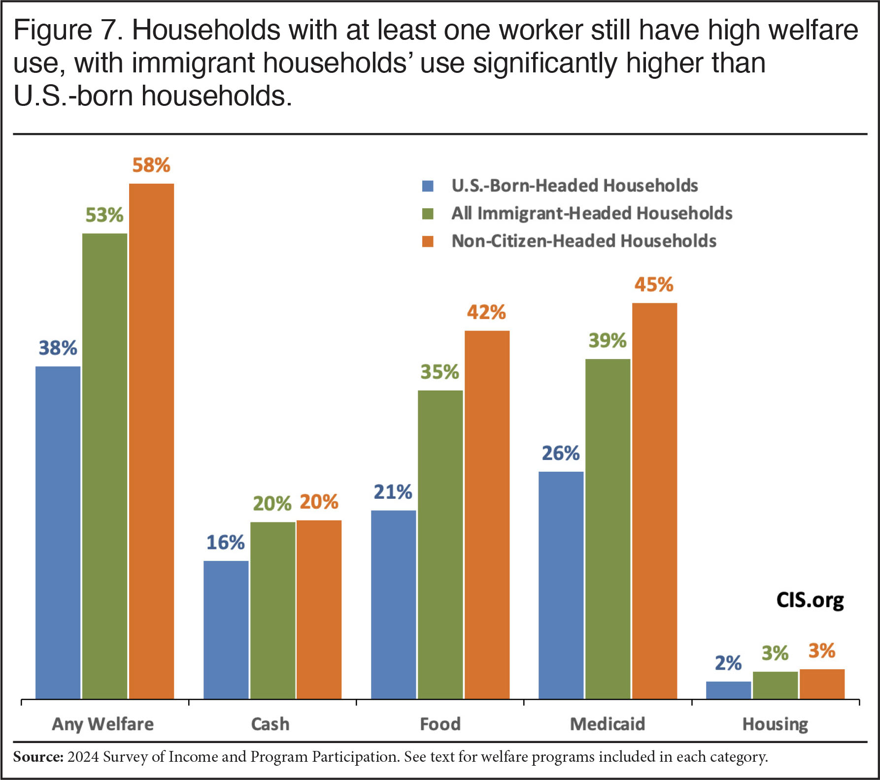 Welfare Use by Immigrants and the U.S.-Born, 2024