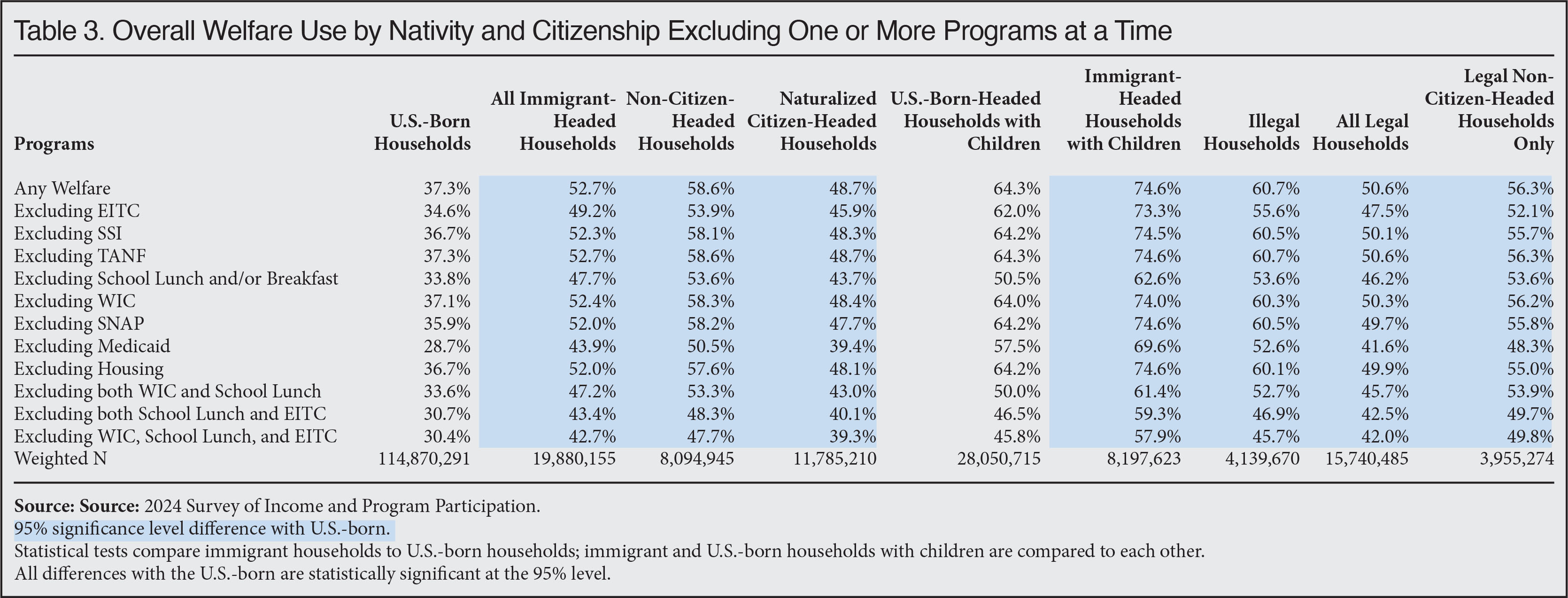 Welfare Use by Immigrants and the U.S.-Born, 2024