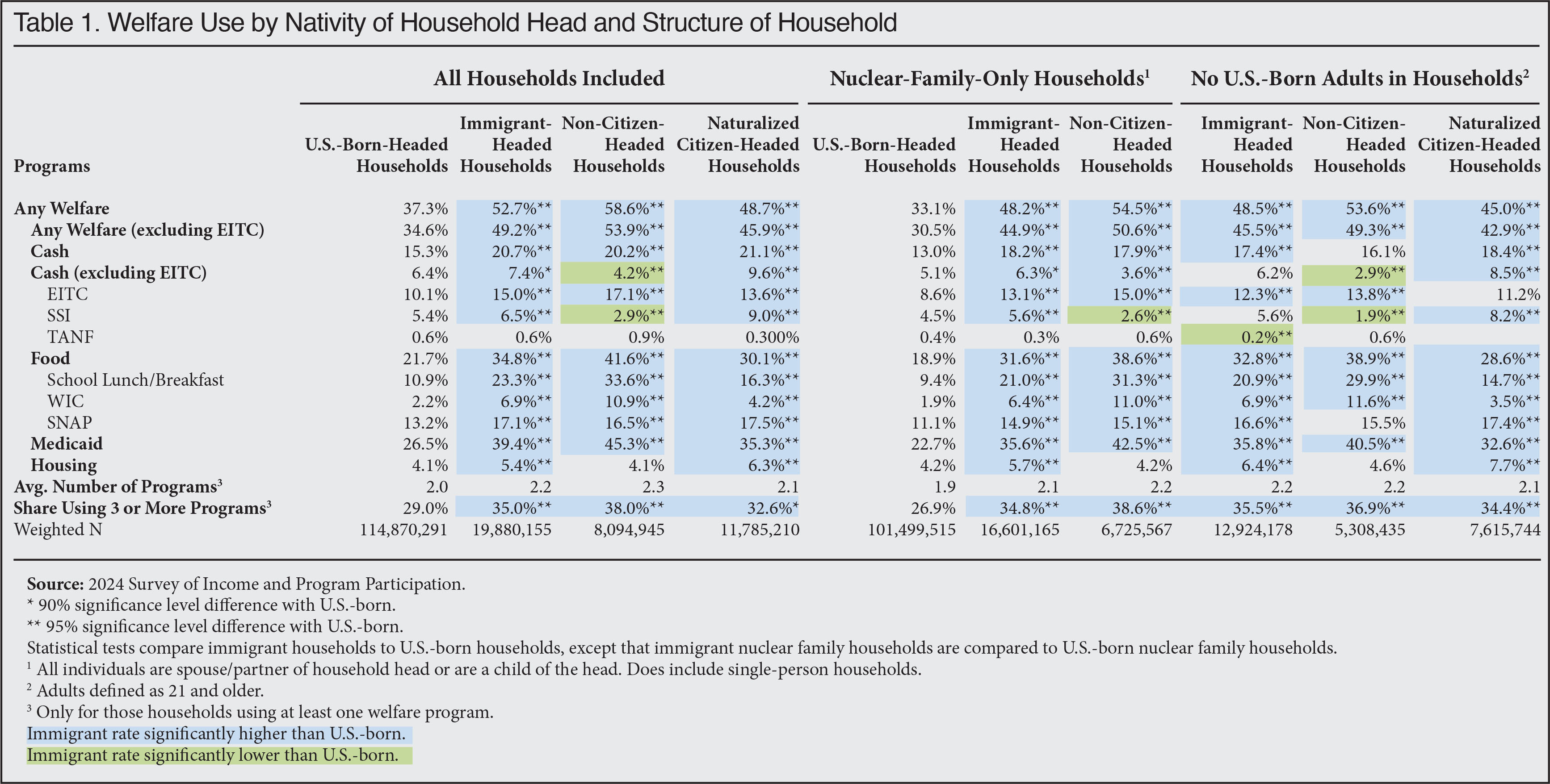 Welfare Use by Immigrants and the U.S.-Born, 2024