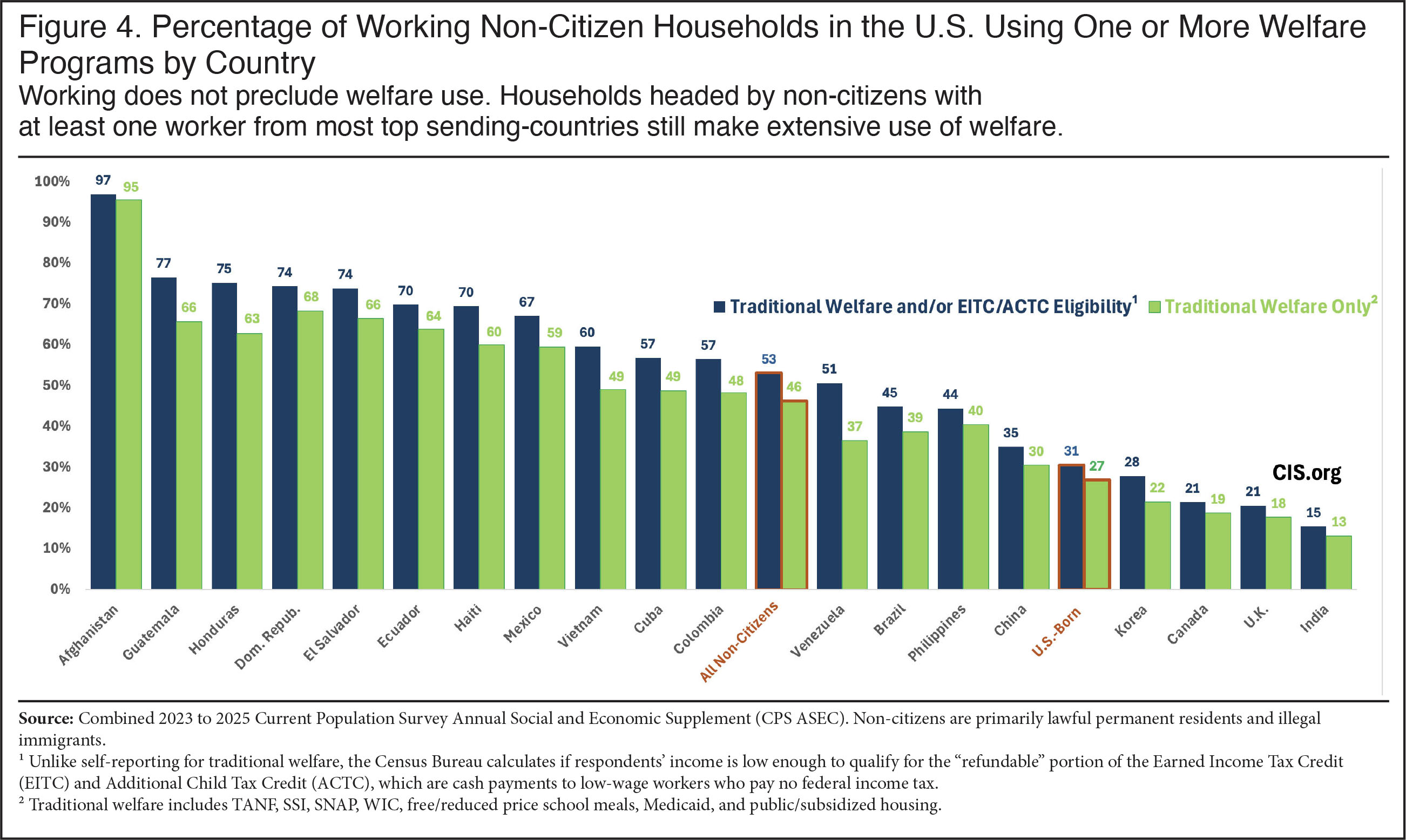 Non-Citizen Use of Welfare by Region and Country of Birth
